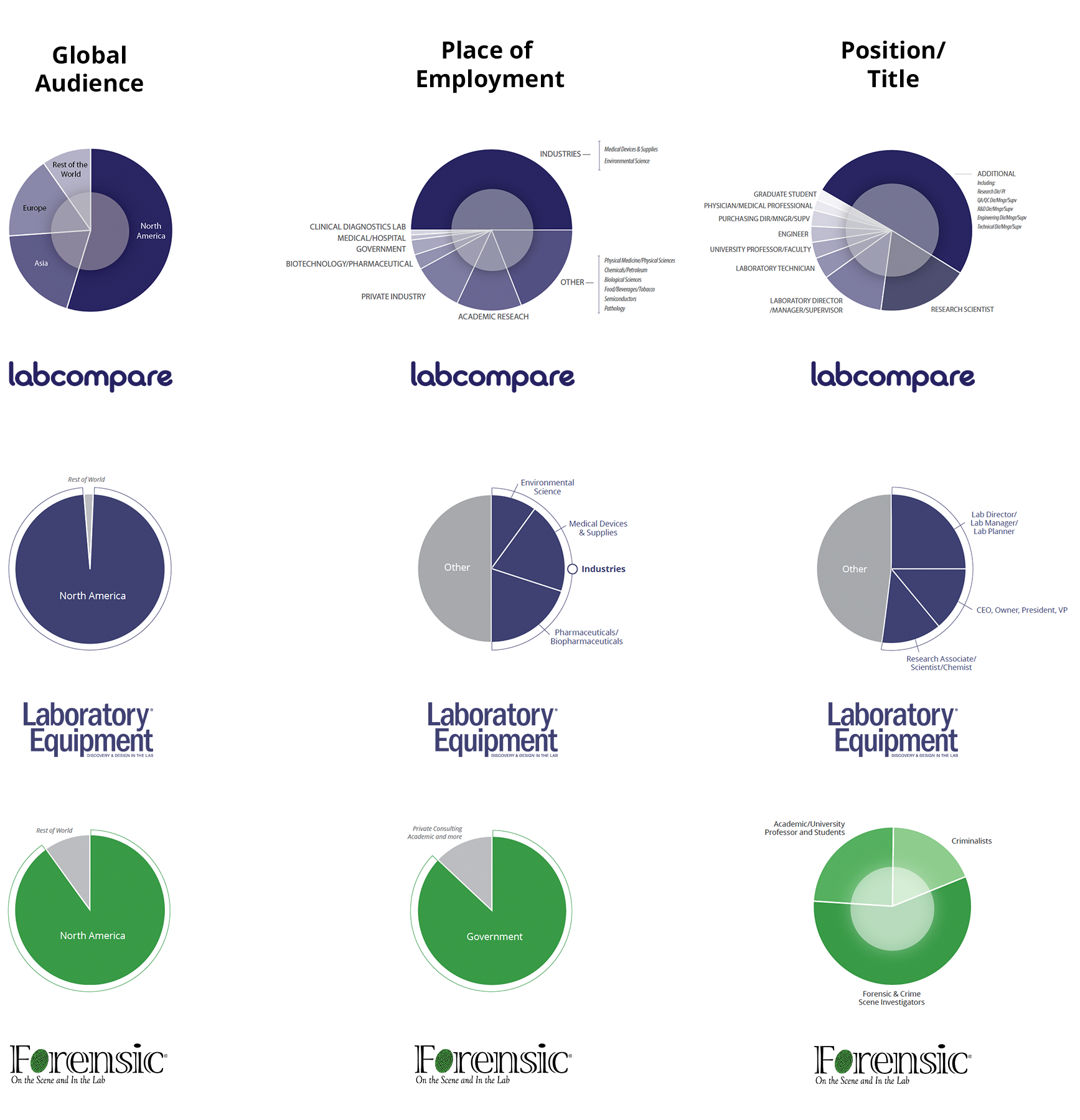 Labcompare Media Kit - Demographics